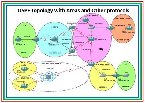 Networks Baseline ☑ On Linkedin Ospf Show Commands On Cisco Juniper Huawei Hp And Arista