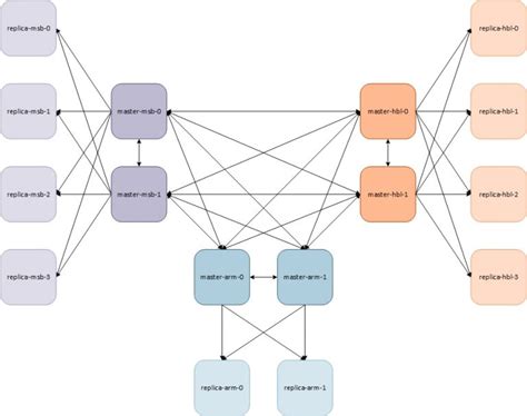 LDAP Identity Access Management