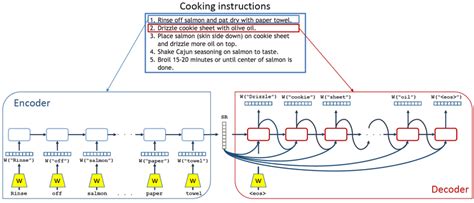 Skip Instructions Model During Training The Encoder Learns To Predict Download Scientific
