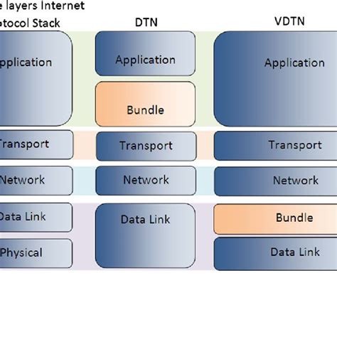 Osi Five Layers Internet Protocol Stack Dtn And Vdtn Network