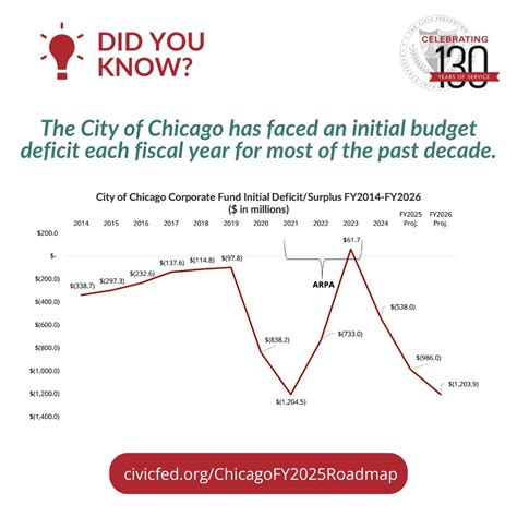 For At Least A Generation The City Of Chicagos Annual Budgets Have Been In Structural Imbalance