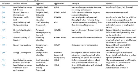 Table 8 From Software Defined Wireless Sensor Load Balancing Routing For Internet Of Things