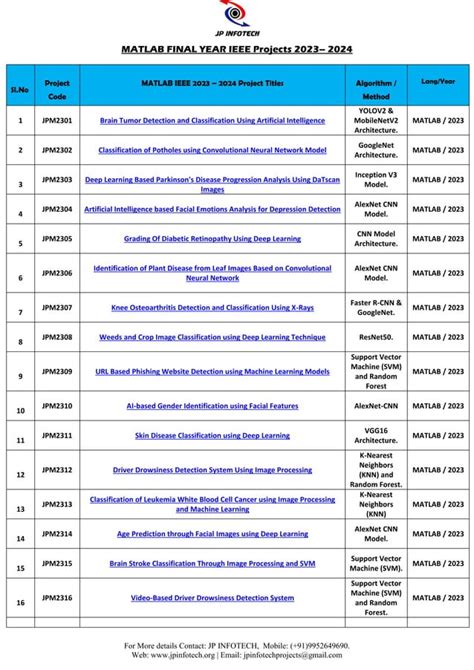 Matlab Final Year Ieee Project Titles 2023 2024pdf Technology And Computing