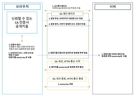 Ssl Tls 개념 원리