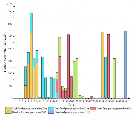 Sustainability Free Full Text Multi Objective Optimal Power Flow Calculation Considering