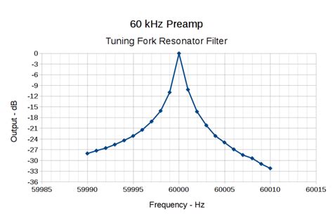 Wwvb Reception 60 Khz Tuning Fork Resonator Filter The Smell Of Molten Projects In The Morning