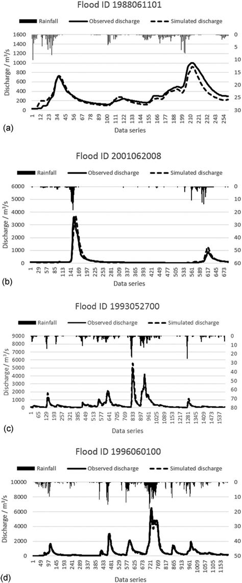 Hydrographs Of The Calibration And Validation Periods A Flood Event Download Scientific