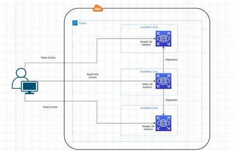 Implementing Failover Strategy For Multi Region Active Active Private