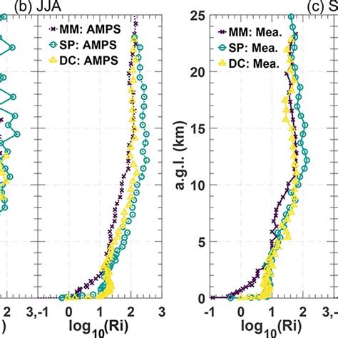 The Polynomial Curve Fitting Of Near Ground Median Profiles Of Log 10