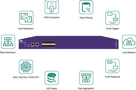 Nettap® Network Packet Broker 10g Optic Link Network Tap Aggregator
