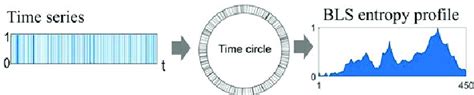 Process Of Constructing A Time Circle From A Binary Time Series And
