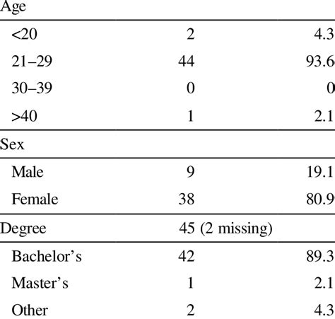 Student Demographics Sex Age And Degree Variable N Download Table