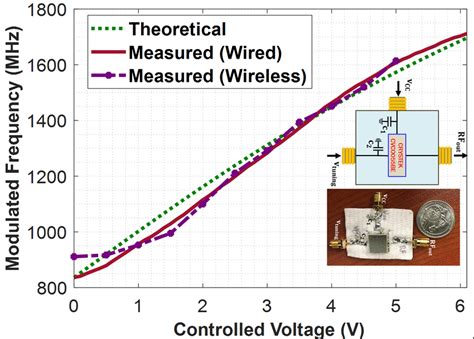 Textile Based Voltage Control Oscillator A Experimental Setup B Download Scientific