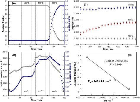A−c Time Evolution Of A Anatase To Rutile Transformation B Download Scientific Diagram