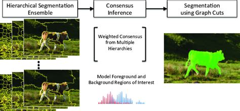 An Overview Of The Proposed Algorithm For Unsupervised Segmentation