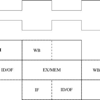 Pipeline Stages And Phases Download Scientific Diagram