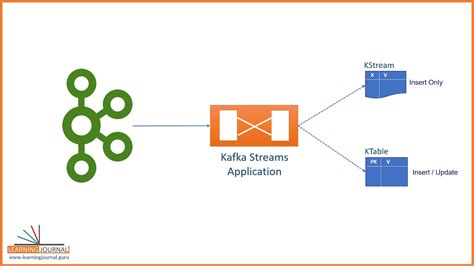 How Kafka Streams Work In Spring Cloud What Is Kafka Streams Kafka Streams Vs Spring Cloud