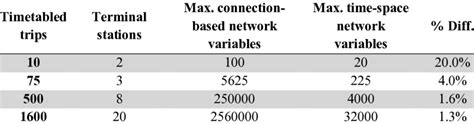 Variables In A Connection Based Model Vs Time Space Network Model Download Scientific Diagram
