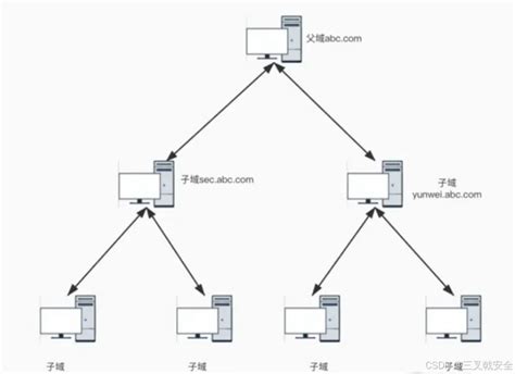 56 跨域攻击的方法介绍 Csdn博客