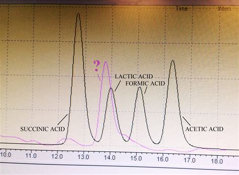 What Metabolite Are We Detecting In Our Hplc Analysis Of Fermentation
