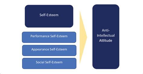 Conceptual Paradigm Showing Self Esteem And Its Subcomponents