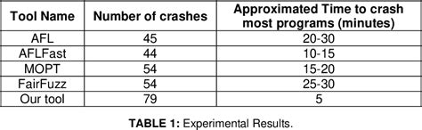Table 1 From Using Grammar Extracted From Sample Inputs To Generate Effective Fuzzing Files