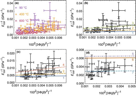 Linearization Of The Experimental Data According To Equation 9