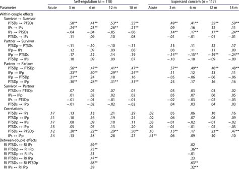 Standardized Path Coefficients For The Random Intercept Cross Lagged Download Scientific