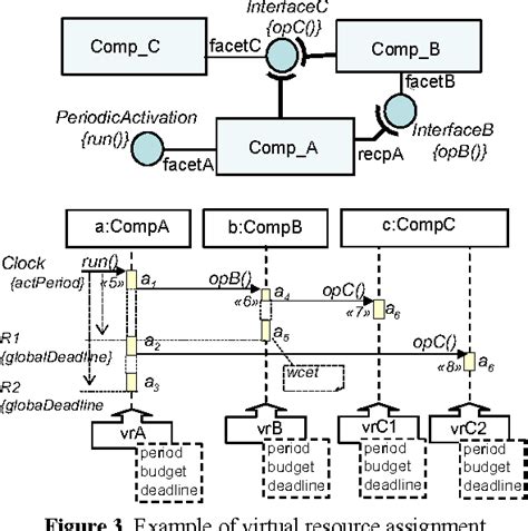 Figure 3 From Design Of Real Time Component Based Applications On Open Platforms Semantic Scholar