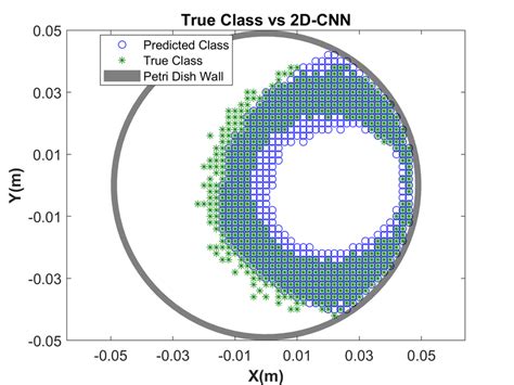 Visual Evaluation Of 2d Cnn Prediction Of Gene Expression For Test Data