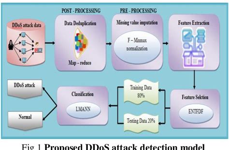 figure 1 from an efficient ddos attack detecting system using levenberg