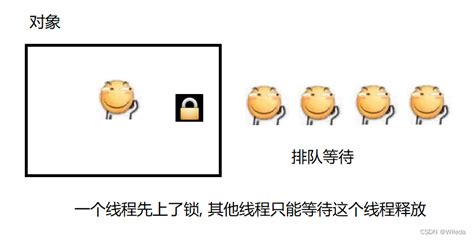 多线程基础三——synchronizedsynchronized 其他试图访问该对象的线程将被阻塞 Csdn博客
