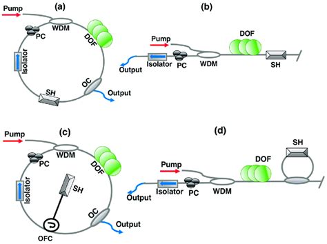 Typical A Ring And B Linear Fiber Laser Cavities Proposed For Cw