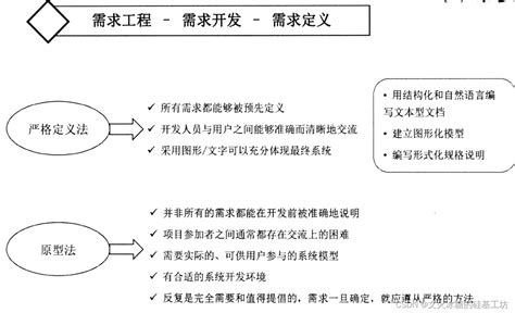 架构之路 246 ：目标系统 设计方法 软件工程 需求工程 需求开发：获取、分析（结构化需求分析 Vs 面向对象需求分析