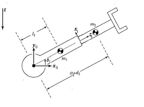 Obtain The Simulink Model For The Dynamics Derived Chegg