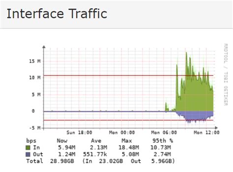 Wrong Data For A Dialer Interface On Certain Cisco Routers Help Librenms Community