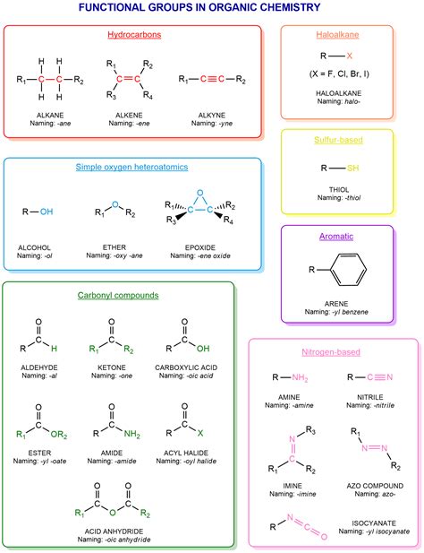 Functional Groups Chart