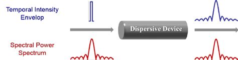 Schematic Diagram Illustrating Dispersive Fourier Transformation Download Scientific Diagram
