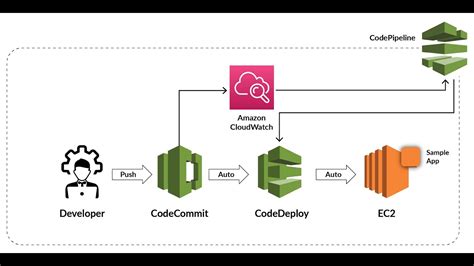 Aws Codedeploy And Codepipeline In Tamil Felix Youtube