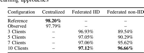 Table V From Efficient Federated Intrusion Detection In 5g Ecosystem Using Optimized Bert Based