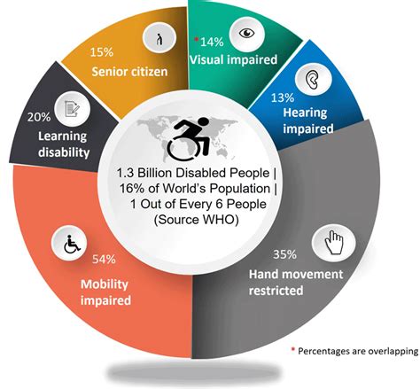 Digital Accessibility A 360° View Infosys