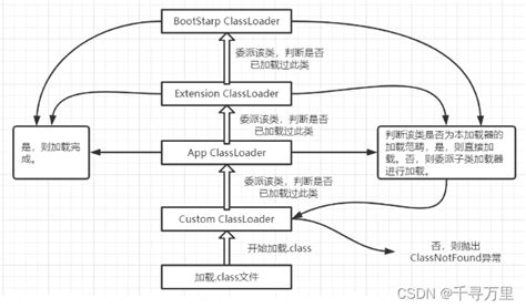 什么是双亲委派机制？ Csdn博客