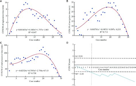 Cusum Learning Curve Analysis A Cusum Of Registration Time In
