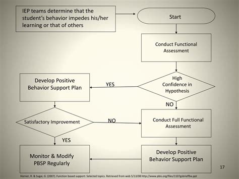 Ppt Functional Behavior Assessment Powerpoint Presentation Free Download Id 7064386