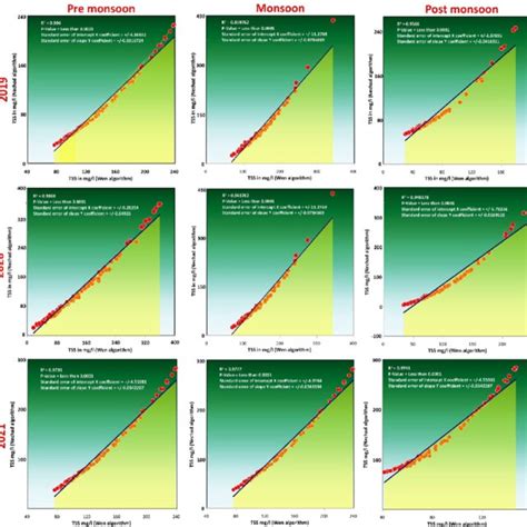 Regression Analysis Of Wen Algorithm Andnechad Algorithm Of Different Download Scientific