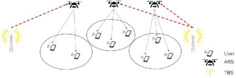 Figure 1 From Distributed Deployment Of Aerial Base Stations With Rf