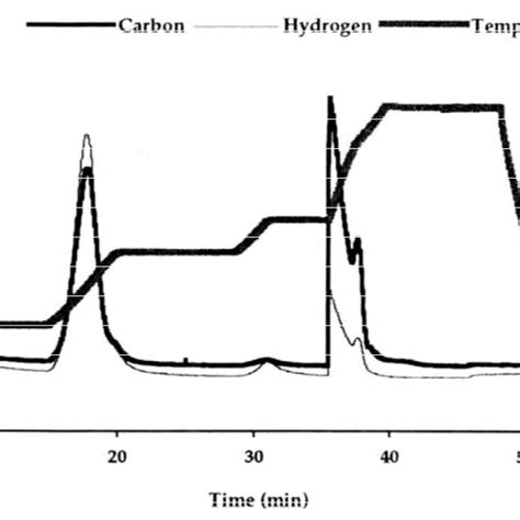 Example Of A C H Temperature Programmed Pyroanalysis Pyrogram
