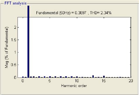 Fft Analysis For Voltage A Without Or B With Capacitors Filter