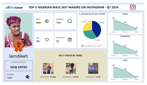 Dataleuminsights Skitmakersanalysis Dataleum
