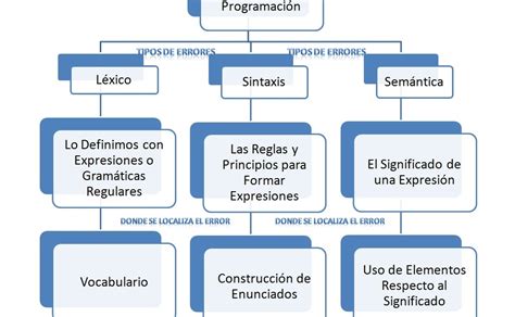 mapa conceptual de lenguaje de programacion mala images and photos finder